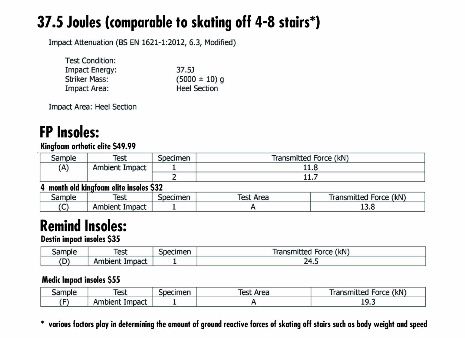 Shocking FP Insoles Review | Proven Gamechangers That Work